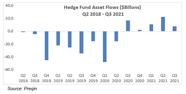 PPB Capital Partners - Assets Continue to Flow into Domestic Hedge Funds