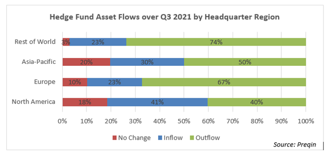 PPB Capital Partners - Assets Continue to Flow into Domestic Hedge Funds
